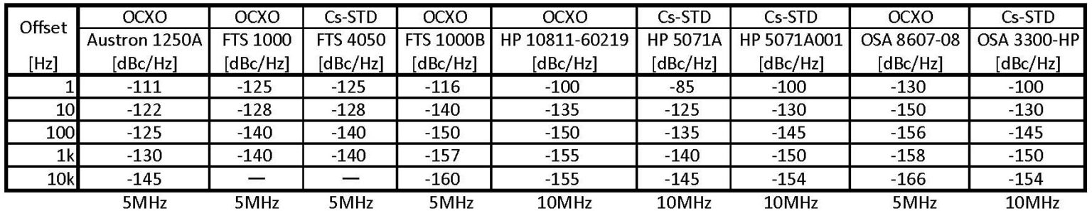 周波数時間標準1-1.（デジタルオーディオ用及びアマチュア無線用）： JA2GXU | HFトランシーバーの局発の低位相雑音化の要求 : JA2GXU
