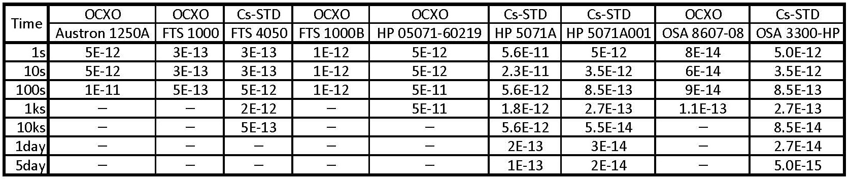 周波数時間標準1-1.（デジタルオーディオ用及びアマチュア無線用）： JA2GXU | HFトランシーバーの局発の低位相雑音化の要求 : JA2GXU